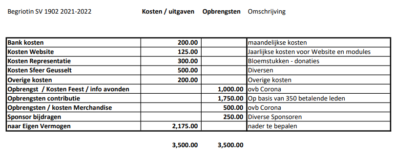 Begroting 2021 SV-1902